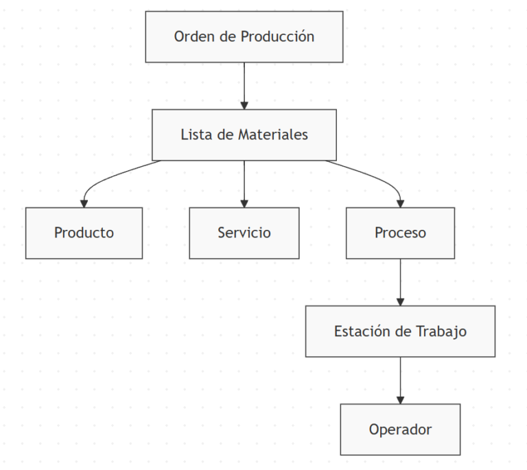 ¿Qué es una orden de producción? - pvnube